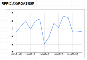 楽天RPP広告のパフォーマンスレポートの見方とROAS調整の方法 | アルル制作所