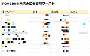 楽天RPP広告のパフォーマンスレポートの見方とROAS調整の方法 | アルル制作所